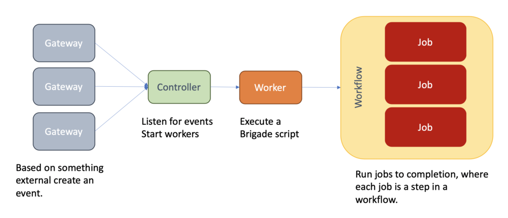 In-cluster CNAB management with Brigade - Microsoft Open Source Blog