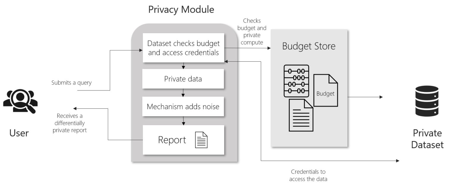 Create privacy-preserving synthetic data for machine learning with ...