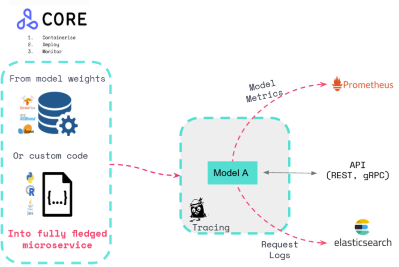 Simple steps to create scalable processes to deploy ML models as ...